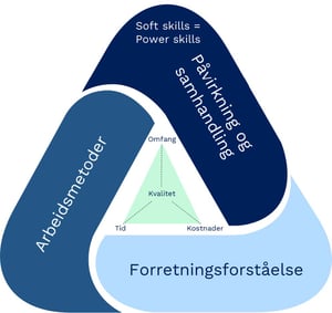 Hvordan skape trygge prosjektledere og team som lykkes? | Metier